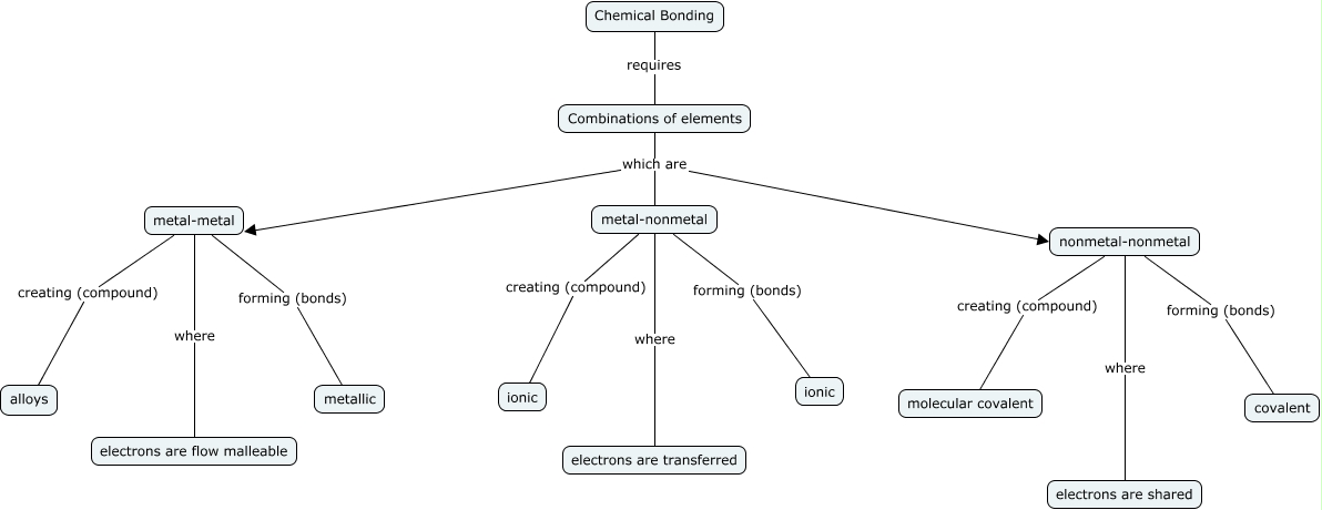CMap of element combinations